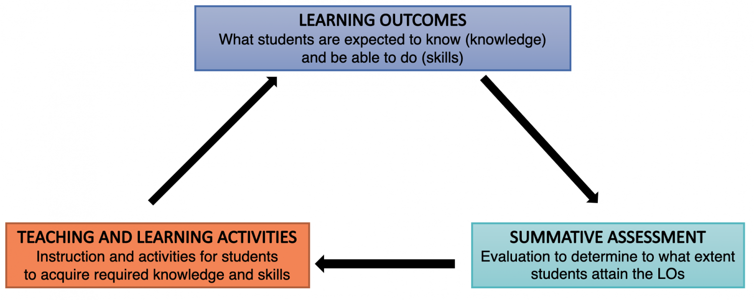 Course design models - Teaching & Learning