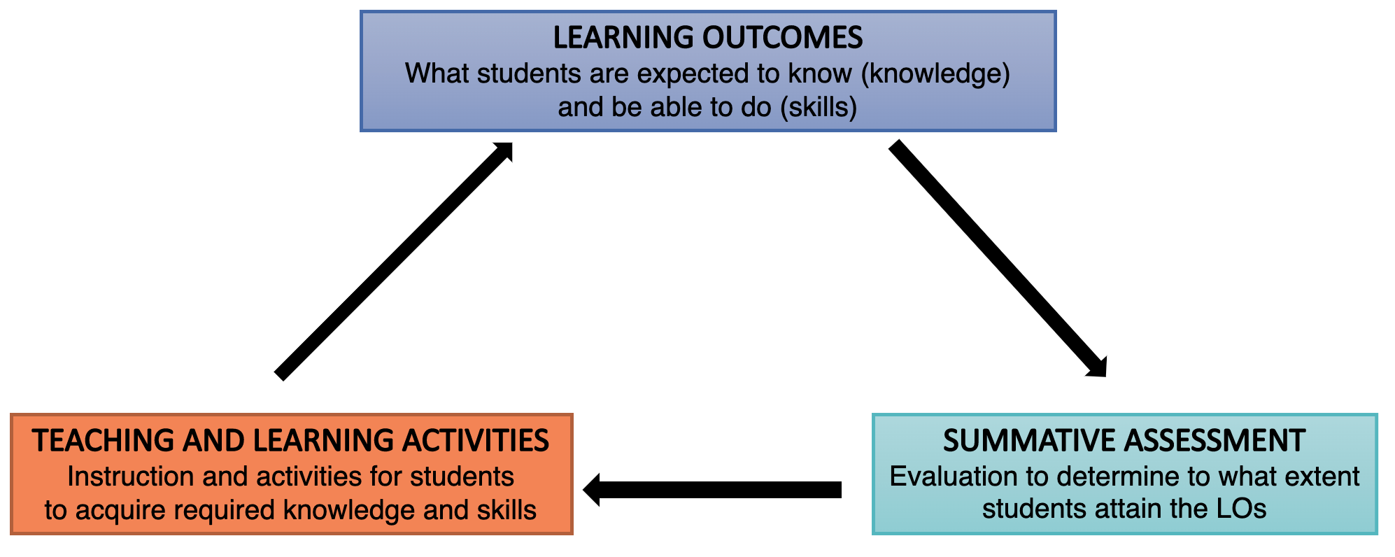 Course design models - Teaching & Learning