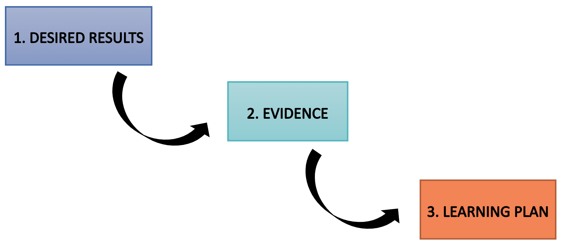 Course design models - Teaching & Learning